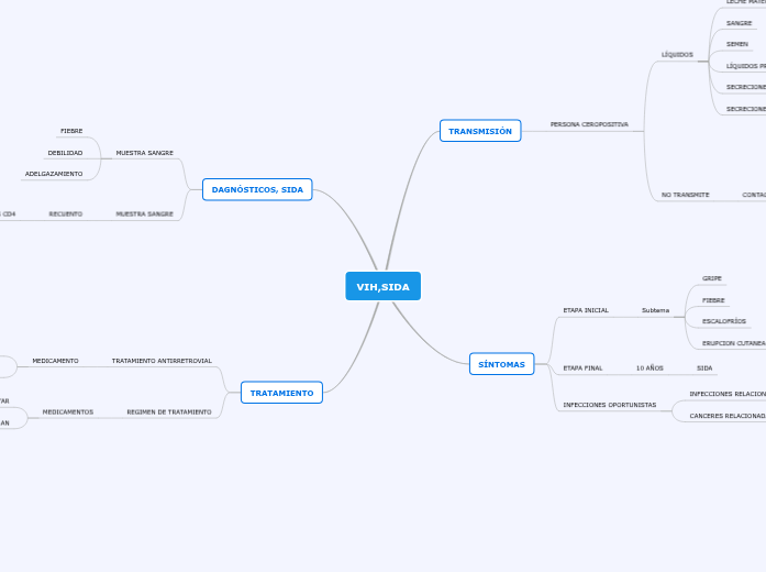 VIH,SIDA - Mind Map